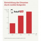 80 Prozent Umsatz durch mobile Endgeräte - iXtenso – retail trends ...
